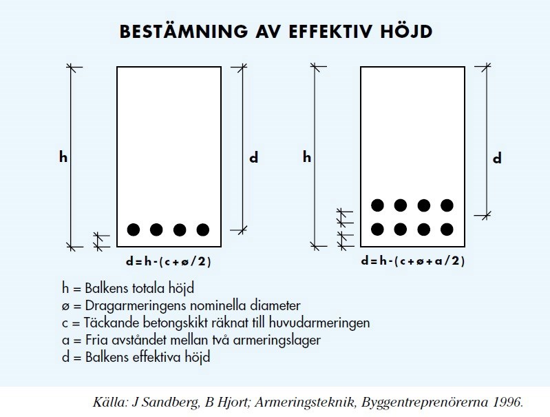Ang Dimensionering Betongbalk (Teknik & Bygg/Universitet) – Pluggakuten