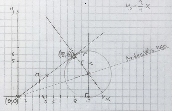Cirkelns ekvation (Matematik/Matte 3/Trigonometri) – Pluggakuten