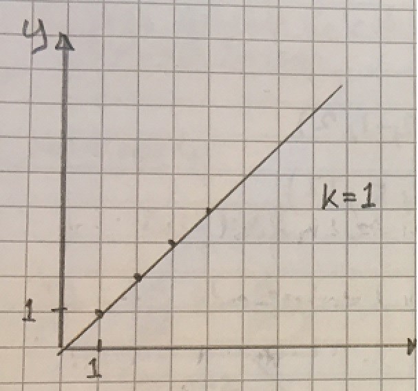 Rita en linje (Matematik/Matte 2/Funktioner och grafer) – Pluggakuten