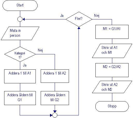 Koda en Strukturdiagram (Programmering/Java) – Pluggakuten