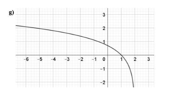 Ta ut en funktion ur grafen (Matematik/Universitet) – Pluggakuten