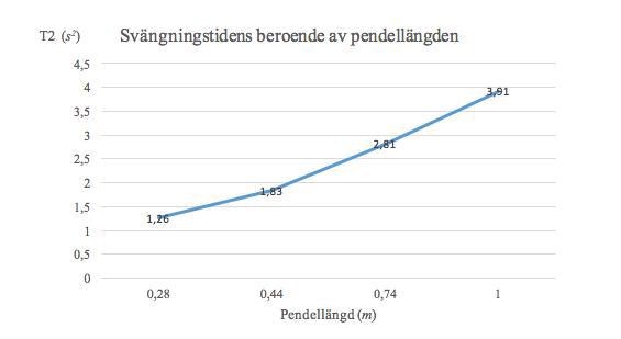 Jämför ditt samband med formen för plan pendel (Fysik/Fysik 2 ...