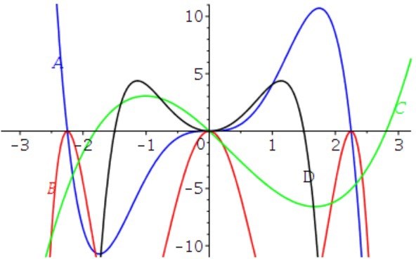 Polynomfunktioner (Matematik/Matte 4/Grafer och asymptoter) – Pluggakuten