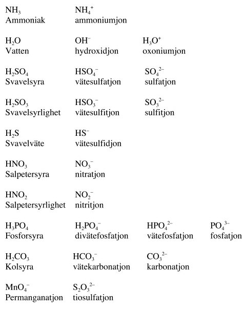 Namn för sammansatta joner (Kemi/Kemi 1) – Pluggakuten