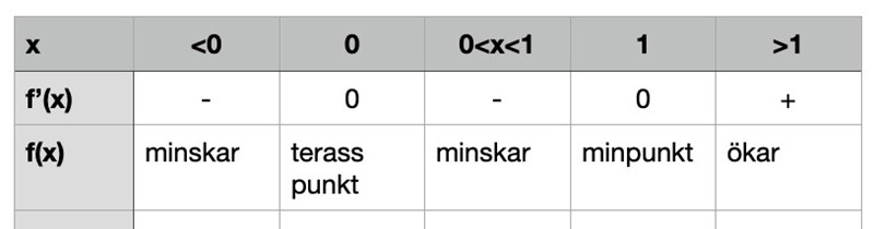 Maximi-, minimi-, och terrasspunkt, hur räknar man ut. (Matematik/Matte ...