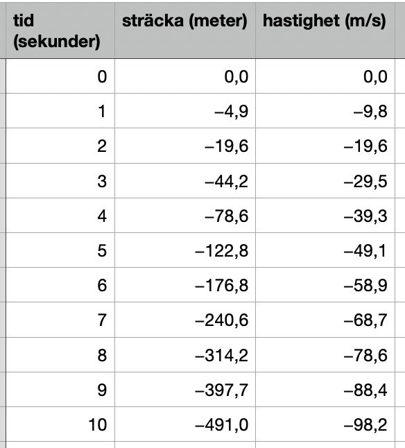 Fritt fall (Fysik/Grundskola) – Pluggakuten