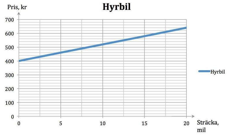 graf (Matematik/Årskurs 8) – Pluggakuten