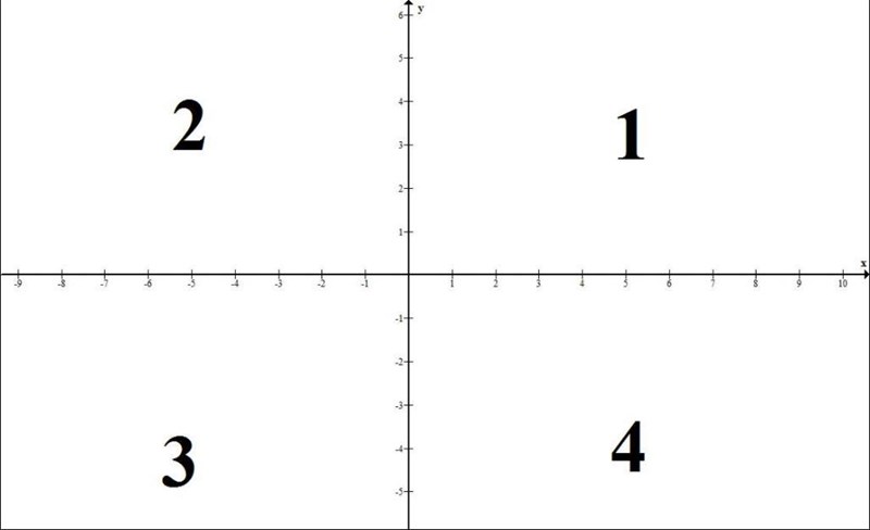 Vad är en Kvadrant??? (Matematik/Årskurs 9) – Pluggakuten
