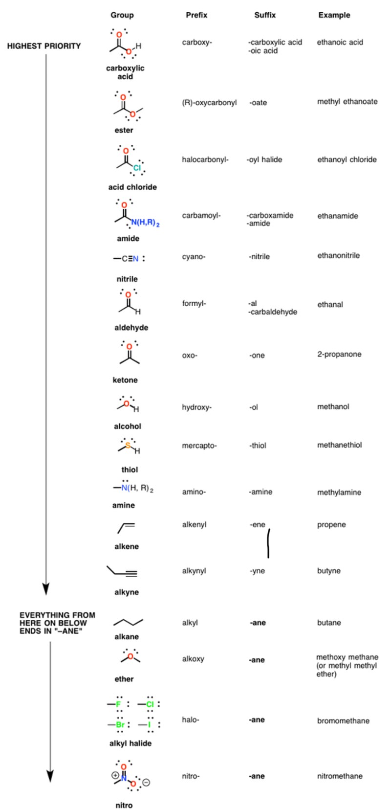 Grenar, bindningar och funktionella grupper (Kemi/Kemi 2) – Pluggakuten