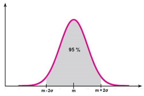 Standardavvikelse (Matematik/Matte 2) – Pluggakuten