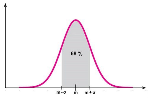 Standardavvikelse (Matematik/Matte 2) – Pluggakuten