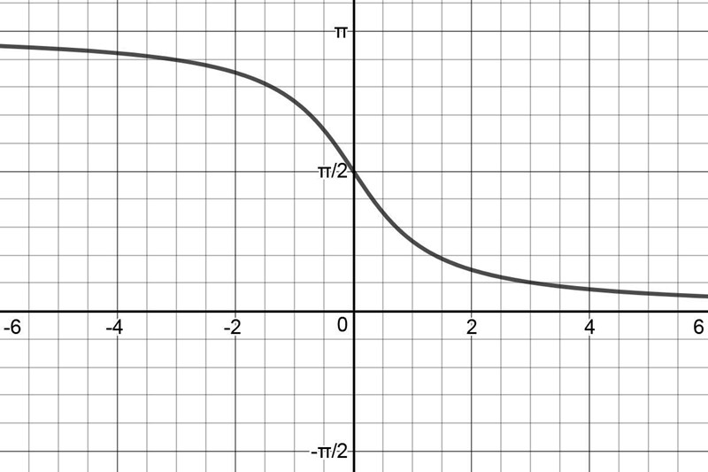 arccot(-1) (Matematik/Universitet) – Pluggakuten