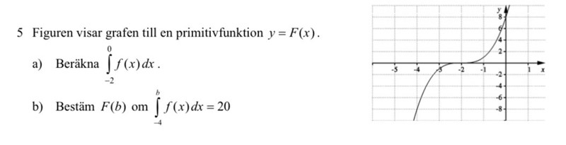 Primitiv funktion, intregraler (Matematik/Matte 3/Derivata) – Pluggakuten