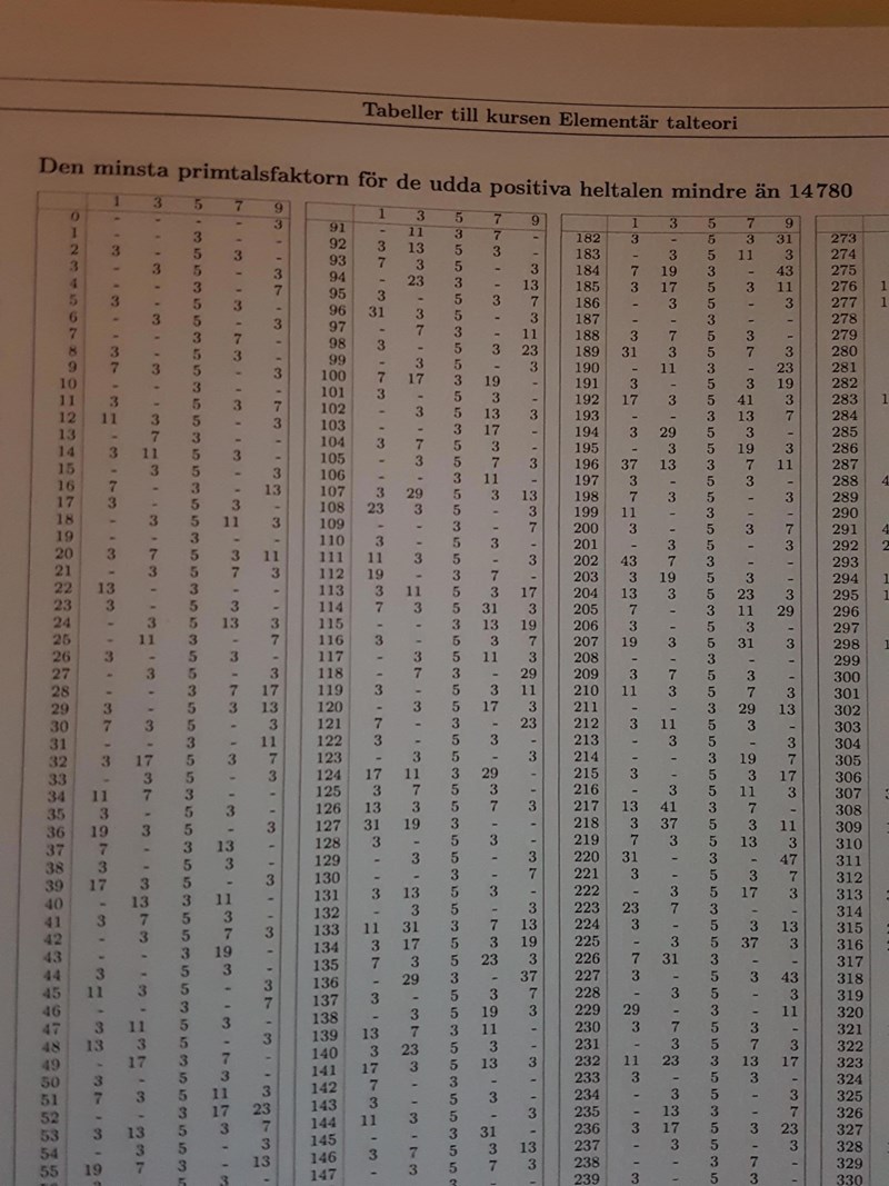 Minsta primtalsfaktorn tabell Elementär talteori (Matematik/Universitet ...