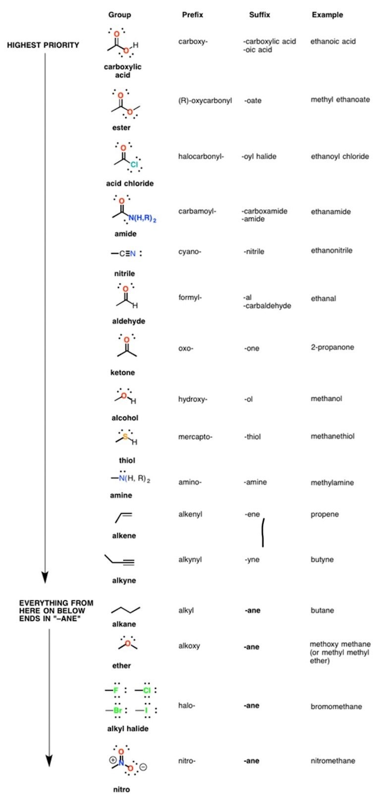Namnge organiska grupper med flera olika funktionella grupper (Kemi ...