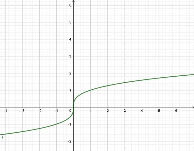 infinty (Matematik/Matte 4/Grafer och asymptoter) – Pluggakuten