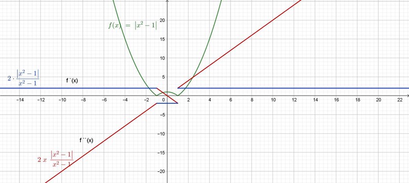 inflexionspunkt (Matematik/Universitet) – Pluggakuten