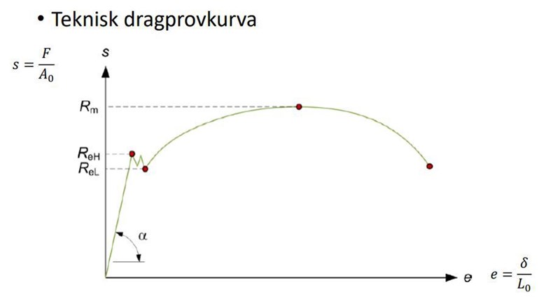 Teknisk dragprovkurva - Hållfasthetslära (Teknik & Bygg/Universitet ...
