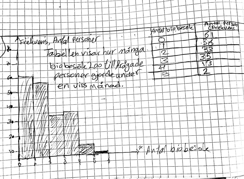 Rita histogram (Matematik/Matte 1/Sannolikhet och statistik) – Pluggakuten