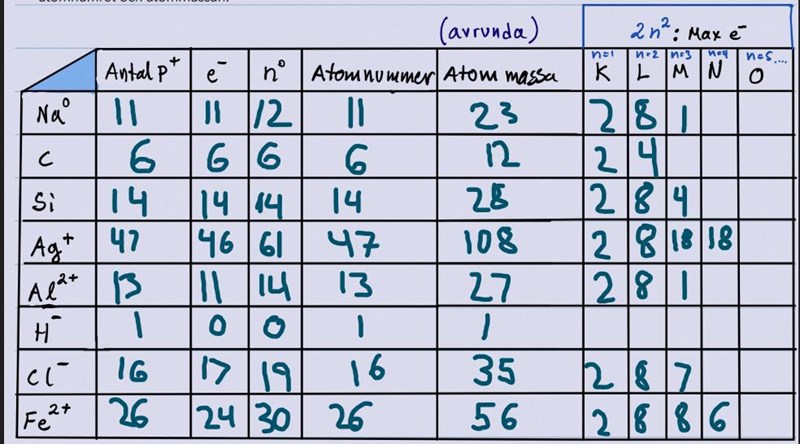 Periodisk Tabell Uppgift (Kemi/Kemi 1) – Pluggakuten