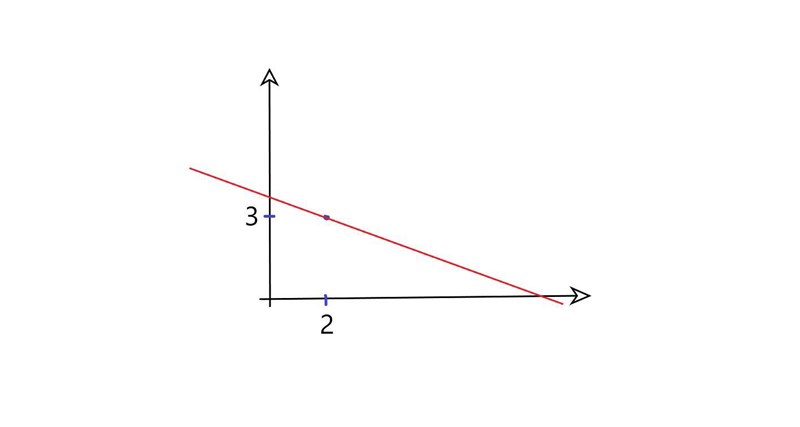 beräkning rät linje (Matematik/Matte 2/Funktioner och grafer) – Pluggakuten