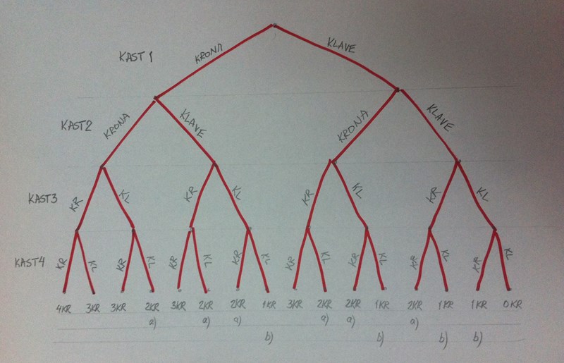 Kast med fyra mynt (Matematik/Matte 1/Sannolikhet och statistik ...