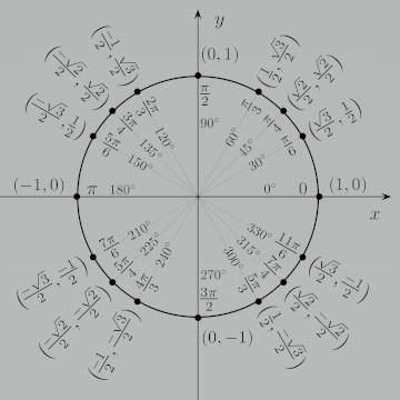 Period sinx = 0 och cosx = 0 (Matematik/Matte 4/Trigonometri) – Pluggakuten