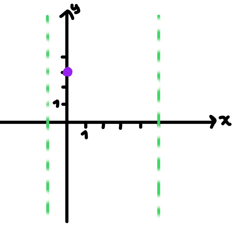 Skissa graf (Matematik/Matte 3/Derivata) – Pluggakuten