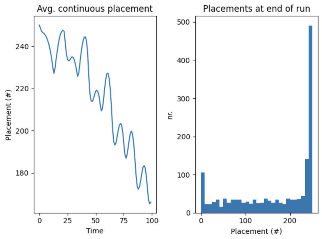 Bilsimulering: tolka graf (Programmering/Python) – Pluggakuten