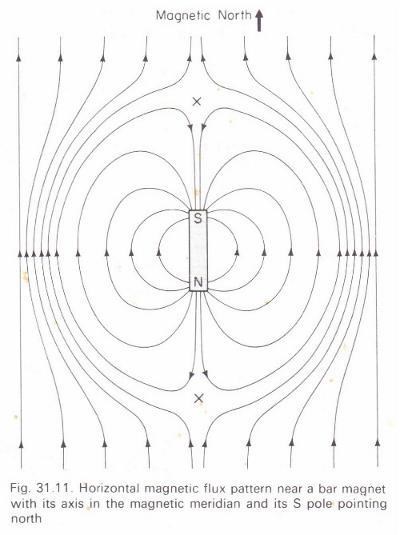Homogent magnetfält (Fysik/Fysik 2) – Pluggakuten