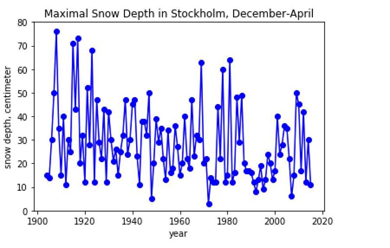 Graf (Programmering/Python) – Pluggakuten