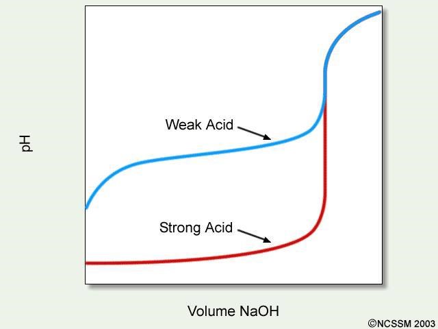 Skillnad mellan titrerkurvor (Kemi/Kemi 2) – Pluggakuten