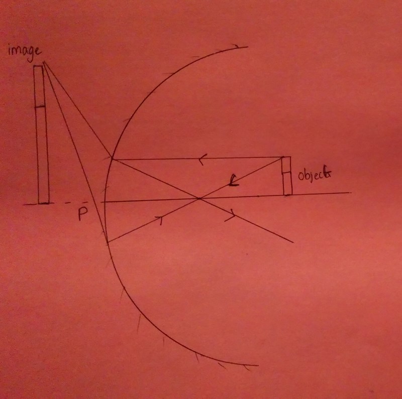 Konkav spegel (Fysik/Grundskola) – Pluggakuten