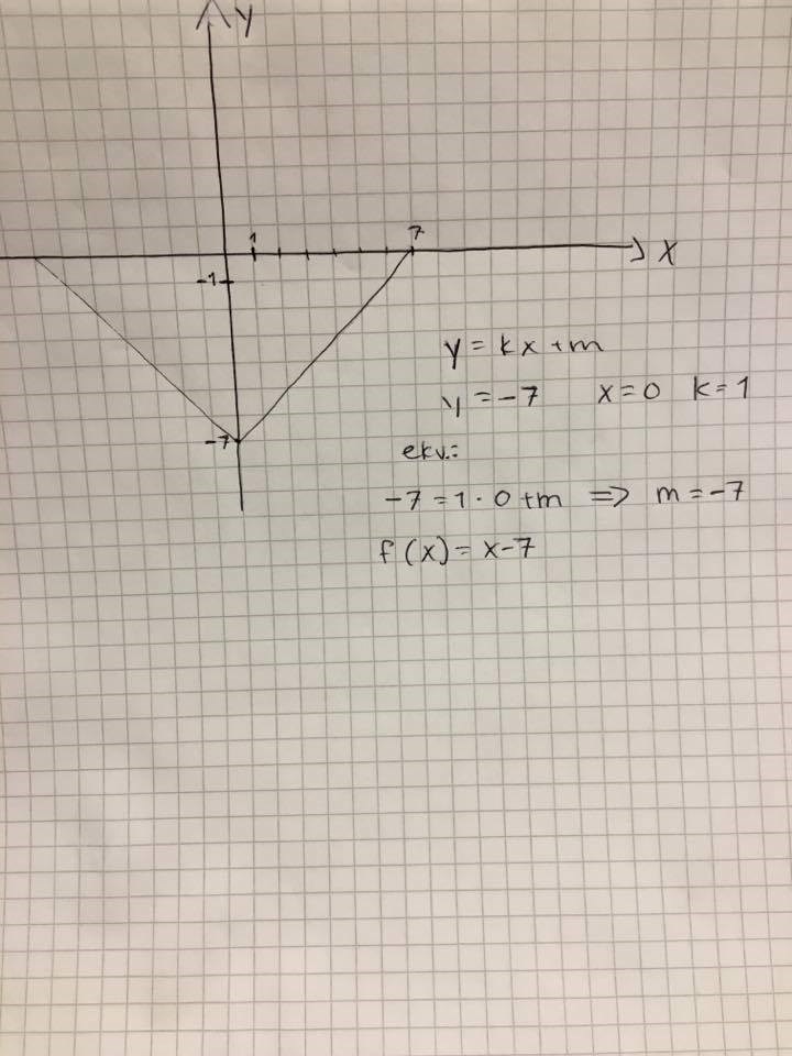 Rita en graf (Matematik/Matte 3/Derivata) – Pluggakuten