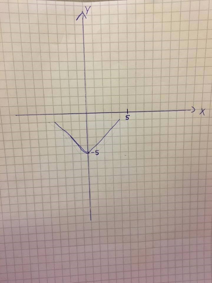 Rita en graf (Matematik/Matte 3/Derivata) – Pluggakuten
