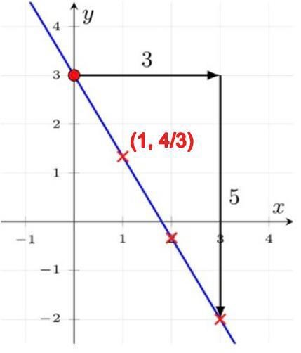 Graf (Matematik/Matte 3) – Pluggakuten