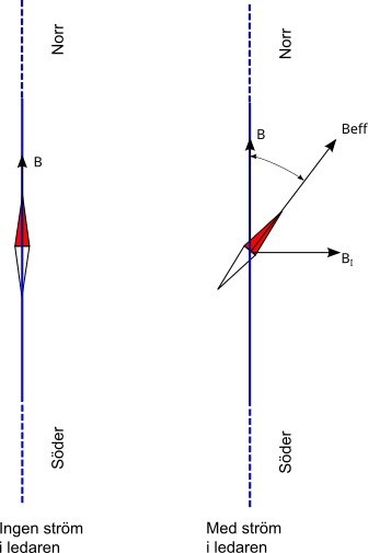 En lång, rak likströmskabel är upphängd 4,0 m över marken i nord (Fysik ...