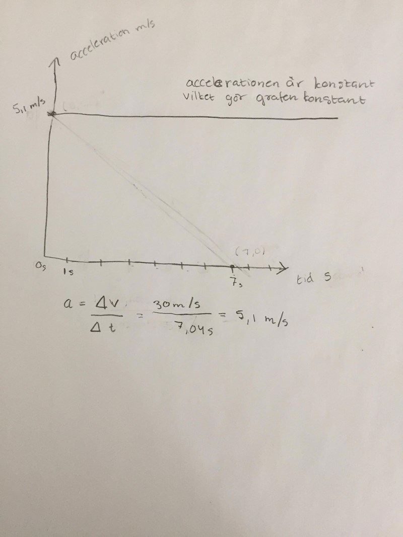 Rita diagram med hastighet och tid (Fysik/Fysik 1) – Pluggakuten