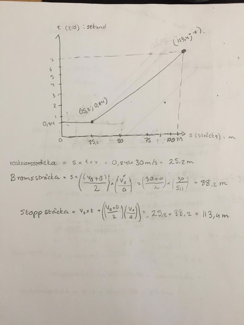 Rita diagram med hastighet och tid (Fysik/Fysik 1) – Pluggakuten