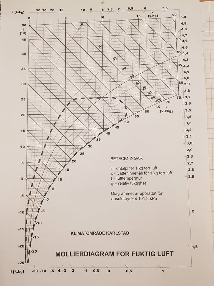 Befuktning av luft med vatten (Mollier) (Teknik & Bygg/Universitet ...