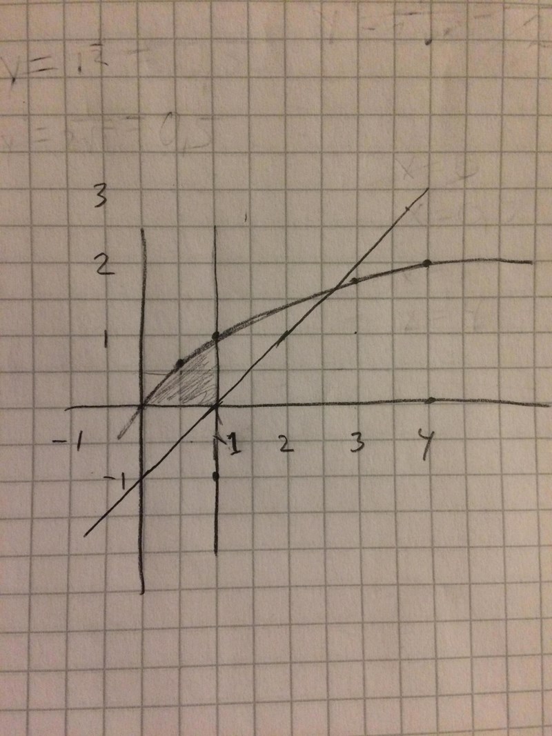 Beräkna arean (Matematik/Matte 4/Integraler och tillämpningar ...