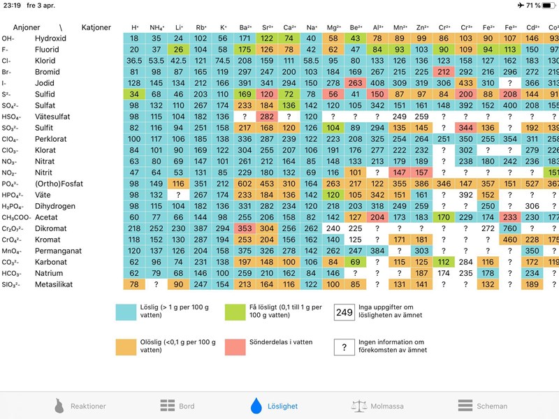 Löslighets tabell (Kemi/Kemi 2) – Pluggakuten