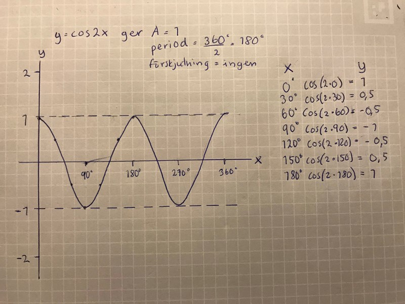 rita graf (Matematik/Matte 4/Grafer och asymptoter) – Pluggakuten