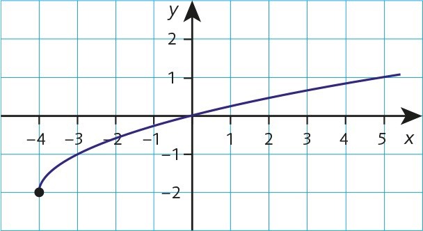 Icke linjerna funktioner (rotfunktioner) 2c (Matematik/Matte 2 ...