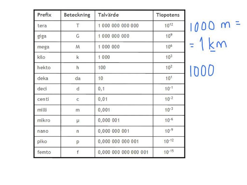 Prefix - hur gör man? (Matematik/Årskurs 9) – Pluggakuten
