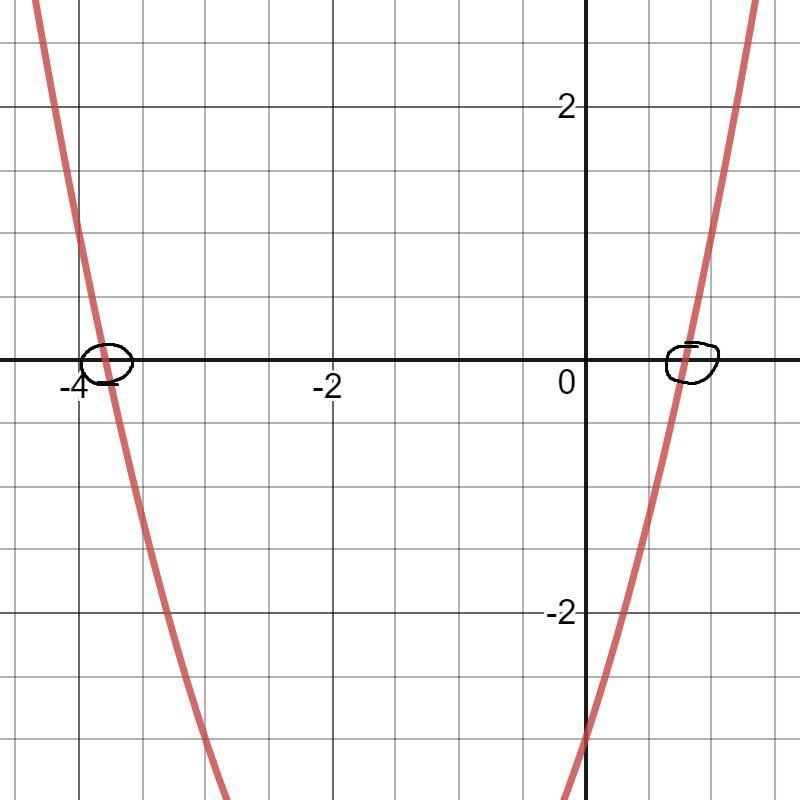 graf, nollställen (Matematik/Matte 2/Funktioner och grafer) – Pluggakuten