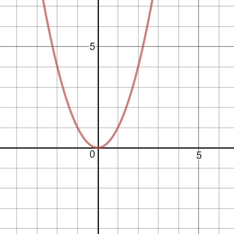 Hjälp med funktioner(maximi-/minimipunkt) (Matematik/Matte 2/Funktioner ...