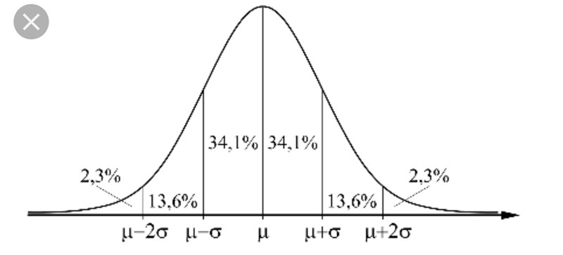 Normalfördelning - minkar (Matematik/Matte 2/Statistik) – Pluggakuten