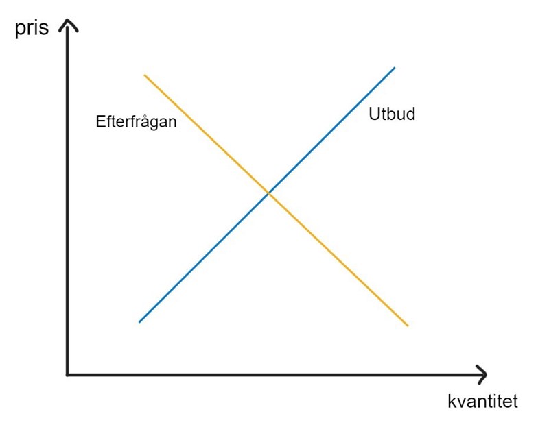 Utbud och efterfrågan i graf (Samhällsorientering/Samhällskunskap ...