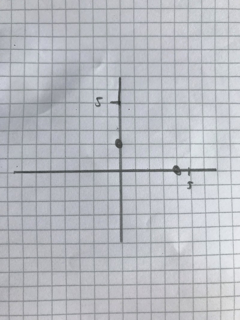 Markera i det komplexa talplanet (Matematik/Matte 4/Komplexa tal ...